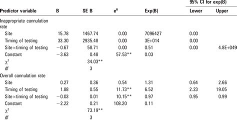 summary of logistic regression analysis for variables predicting