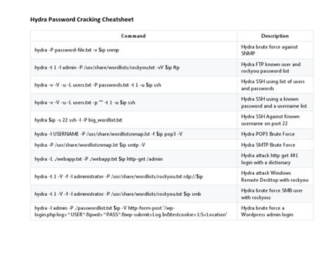Hydra Password Cracking Cheatsheet Command Description Pdf File