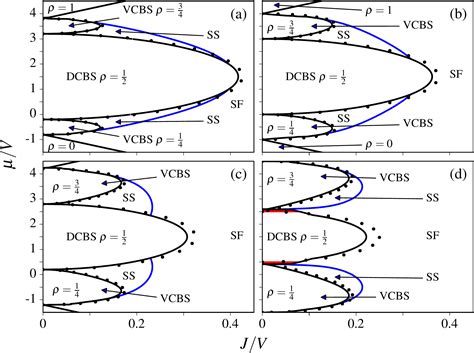 Quantum Phases Of Dipolar Bosons In Multilayer Optical Lattice Hauke Group