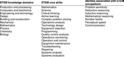 3 Cognitive Competencies Associated With Stem Occupations Download