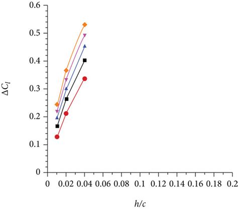 Lift Coefficient Increments Versus Hc Download Scientific Diagram
