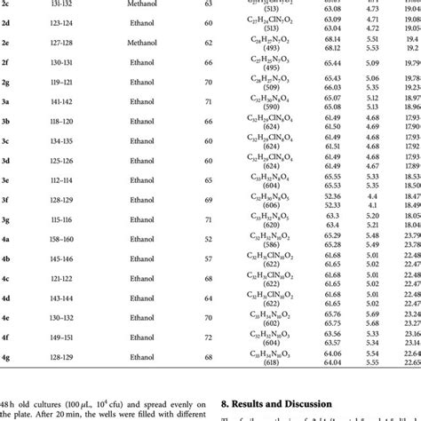 Characterization Data Of Synthesized Compounds Download Table