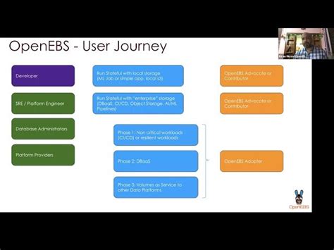 Free Video Openebs 3 0 New Features And Improvements From Cncf [cloud Native Computing