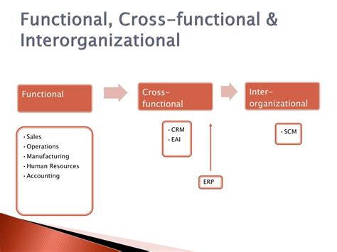 Ppt Cross Functional Information Systems Powerpoint Presentation