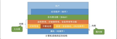 操作系统体系结构 知乎