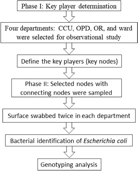 Flow Chart Of The Research Study Ccu Critical Care Unit Opd