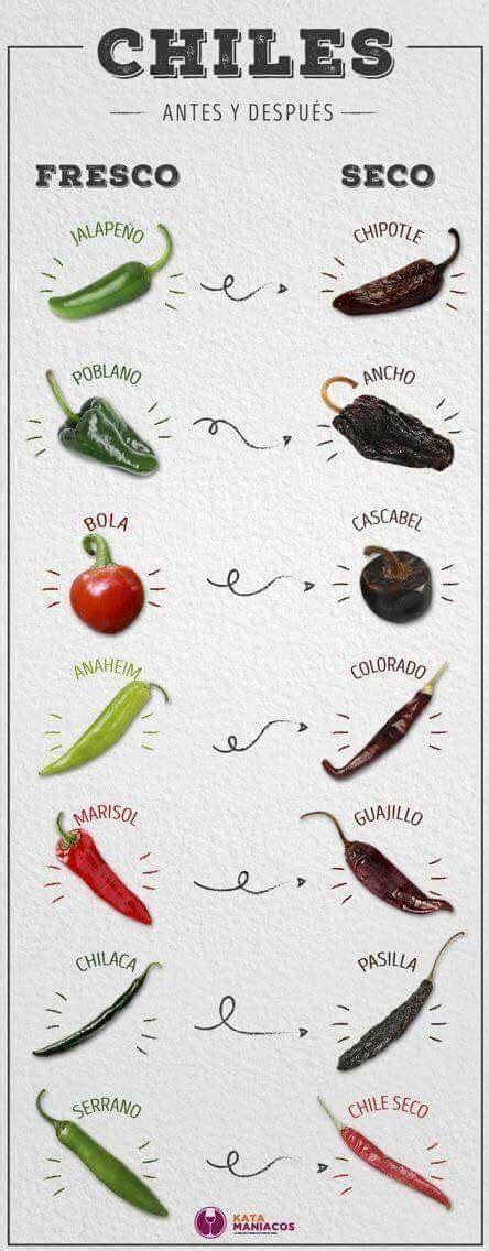 Fresh Vs Dry Chile Names Stuffed Peppers Mexican Food Recipes Food