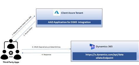 Onebyte A Comprehensive Guide To Real Time Integrations In D365fo Onactuate