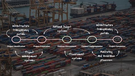 Infrastructure Open Contracting Partnership