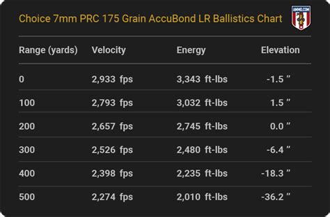 7mm Prc Ballistics Charts From Major Ammo Makers