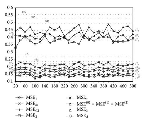 The Mse Curves For Local And Fused Robust Kalman Filters Download Scientific Diagram