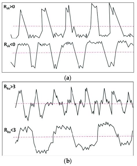 Representation Of The Skewness Parameter A And Kurtosis Parameter B Download Scientific