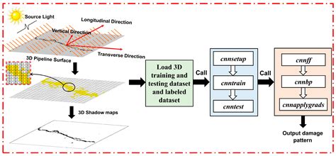 Deep Learning Based Crack Identification For Steel Pipelines By Extracting Features From 3d