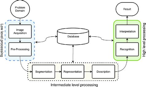 Stages Of The Basic Structure In Which Image Processing Is Divided Download Scientific Diagram
