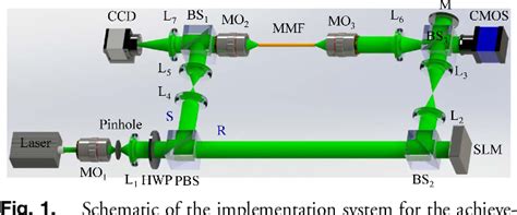 Figure 4 From Structured Light Beams Created Through A Multimode Fiber Via Virtual Fourier