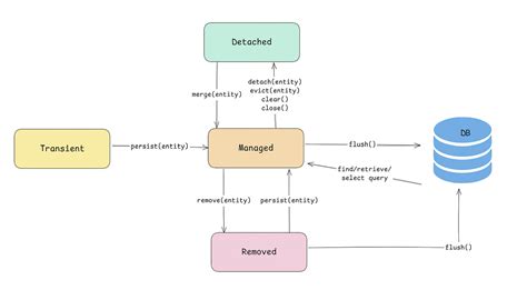 Jpa Entity Lifecycle And Events — What They Are And How To Use Them