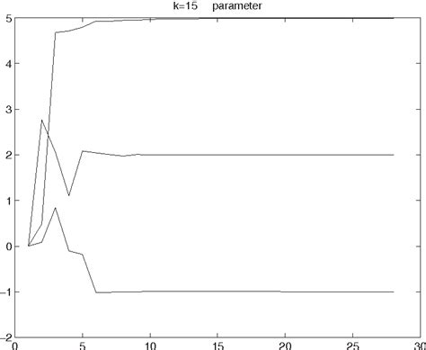 Figure 2 From A High Order Recursive Quadratic Algorithm For Linear In The Parameter Models
