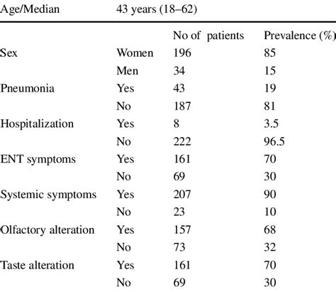 Prevalence Regarding Sex Pneumonia Hospitalization Ent Symptoms