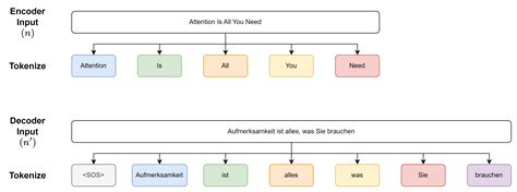 Generative Model Transformer Attention Is All You Need JuNy Tech