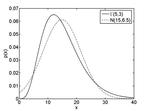 4 The Similarity Of A Certain Gamma Distribution And A Normal Download Scientific Diagram