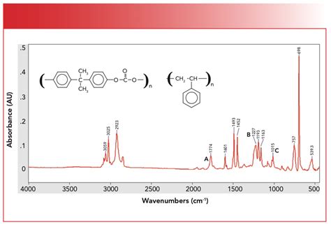 Infrared Spectroscopy Of Polymers Ix Pendant Ester Polymers And