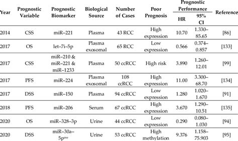 Prognostic Small Non Coding Rnas Sncrnas For Rcc In Liquid Biopsies Download Scientific Diagram
