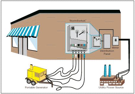 Commercial Manual Transfer Switch Portable Generator Connection