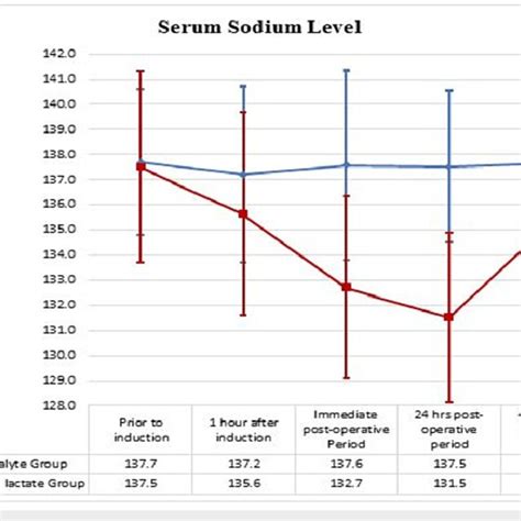 The Trend Of Serum Sodium Between Ringer Lactate And Plasmalyte Group