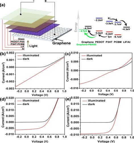Functionalization Of Graphene Covalent And Non Covalent Approaches Derivatives And