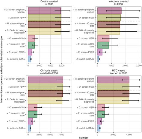 Cumulative Deaths Infections And End Stage Liver Disease Sequelae Download Scientific Diagram