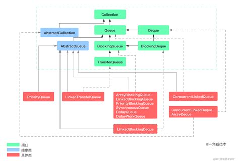 Thread Pool 3 Delayedworkqueue Source Code Analysis Moment For Technology
