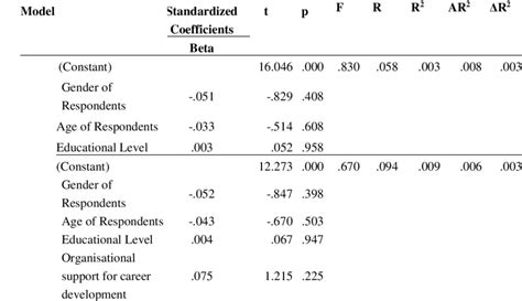 Hierarchical Regression Analysis Of Continuance Commitment On