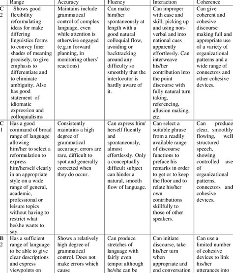 1 Analytic Descriptors Of Spoken Language In Council Of Europe 2001 Download Table