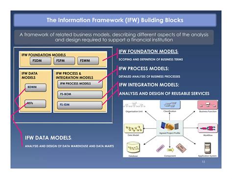 Ifw Framework For Banking Industry Presentation PDF
