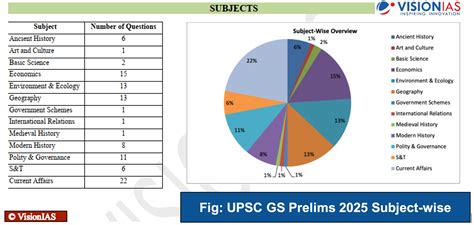 Subject Wise Distribution Of Question In Upsc Gs Paper 1 Prelims 2025