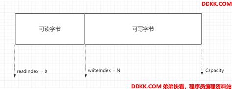 Netty学习 字节缓冲区 Bytebuf(下) 弟弟快看教程 Netty学习 字节缓冲区 Bytebuf(下) 弟弟快看教程