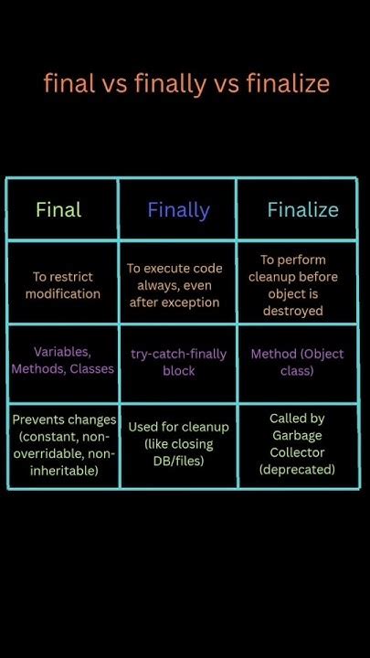 Final Vs Finally Vs Finalize Method In Java Youtube