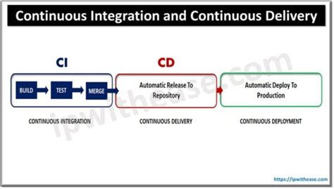 Difference Between Continuous Integration And Continuous Delivery Ci
