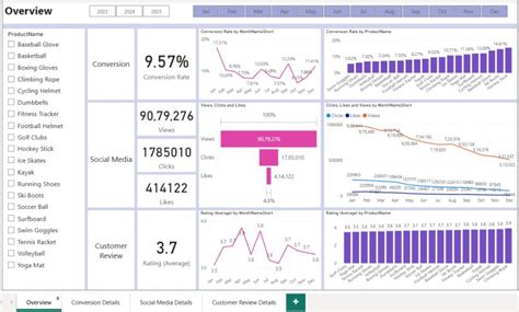 Sql Powerbi Dataanalytics Marketinganalytics Kpi Dashboarddesign Businessintelligence
