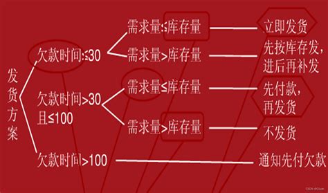 软件工程导论 第五章 结构化分析与设计 软件工程结构化分析方法的主要概念及分析步骤 csdn博客