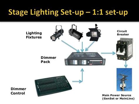 1 1 Stage Lighting Setup How To Set Up Stage Lighting Lighting
