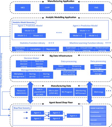 a big data analytics platform for machining systems woo et al 2016