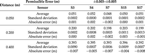 Precision And Accuracy Evaluation Of The Ultrasonic Sensors Used Download Scientific Diagram
