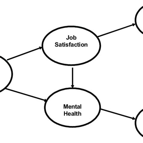 Proposed Model Of The Effects Of Workplace Incivility Download