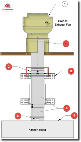Grease Exhaust Duct Mep Academy