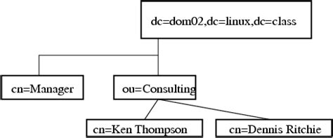 Populate The Content Of Init Ldif Into The LDAP By Executing Command Ldapadd With Binding As The