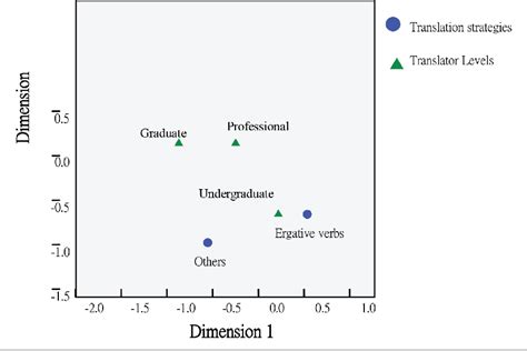 Figure 2 From The Application Of Ergative Verbs To Avoid Accusations In The Translation Of Figure 2 From The Application Of Ergative Verbs To Avoid Accusations In The Translation Of