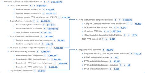 The Pfas And Fluorinated Compounds In Pubchem Collection Showing The