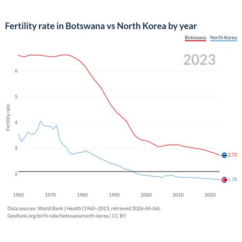 Life Expectancy In Botswana Vs North Korea 1950 2026