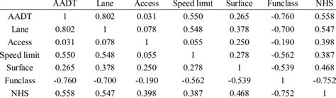 Pearson Correlation Coefficients Between Explanatory Variables Download Table